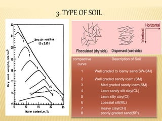 Compaction characteristics of soil | PPTX
