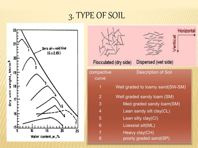Compaction characteristics of soil | PPTX | Physics | Science
