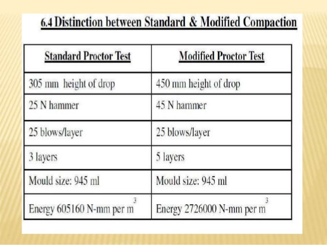 Compaction characteristics of soil