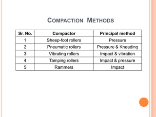 Compaction equipment | PPTX