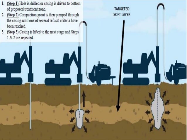 Compaction grouting hassan | PDF | Gardening | Home & Garden
