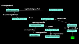 Cassandra 2.1 boot camp, Compaction | PPT