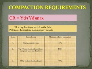 Compaction of soil | PPTX