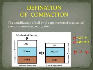 Compaction of soil | PPT