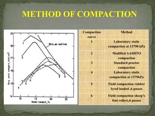 Compaction of soil | PPT