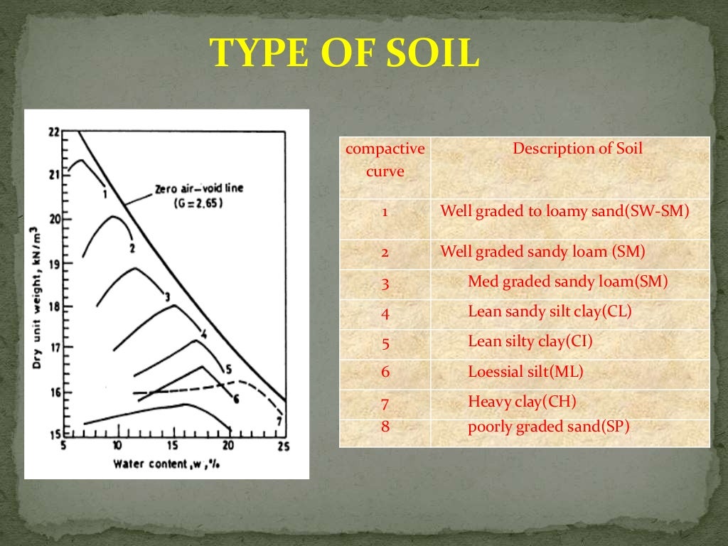 Compaction of soil