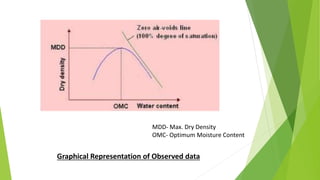 Compaction of soil | PPTX