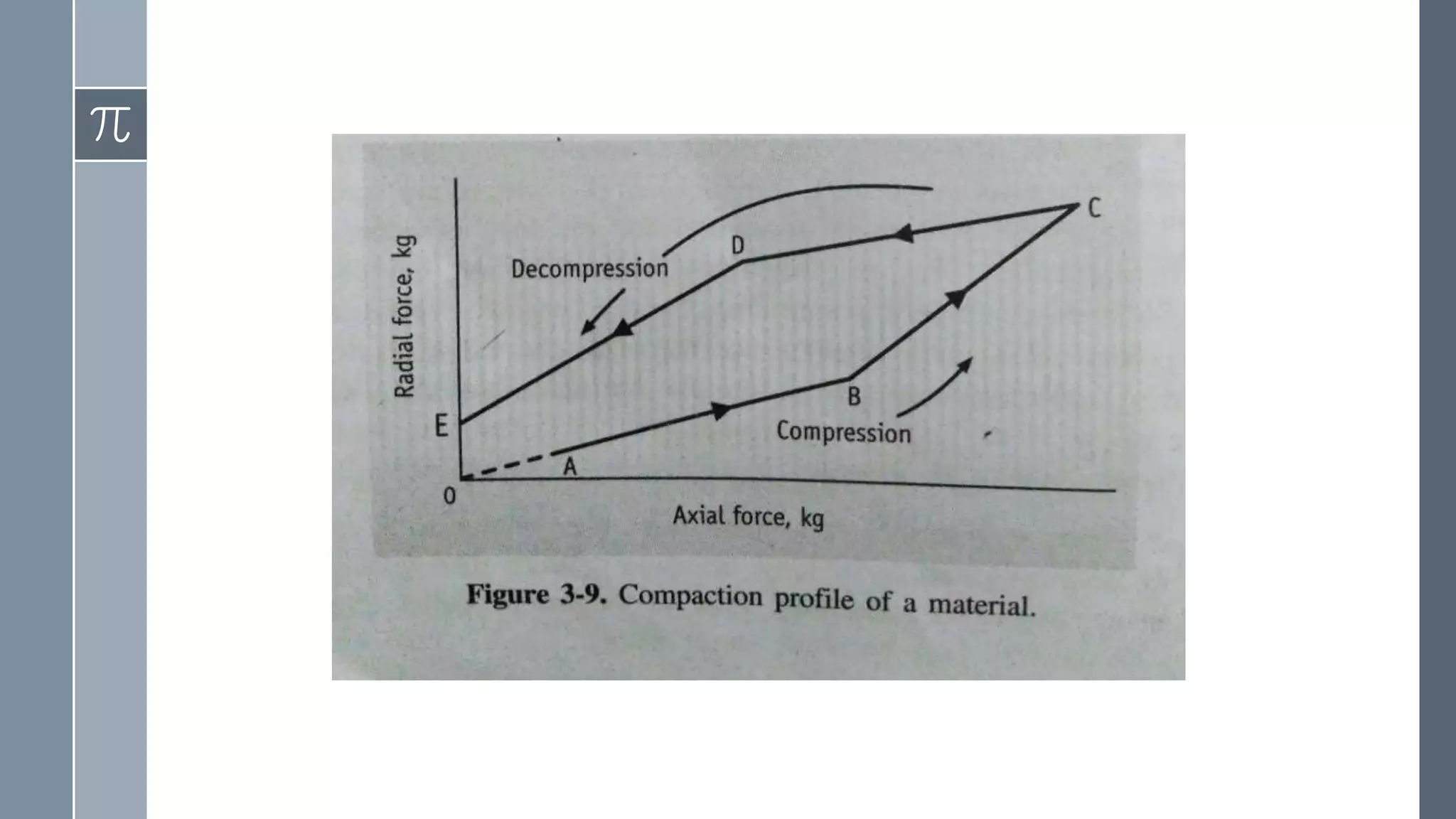 Compaction profiles | PPTX