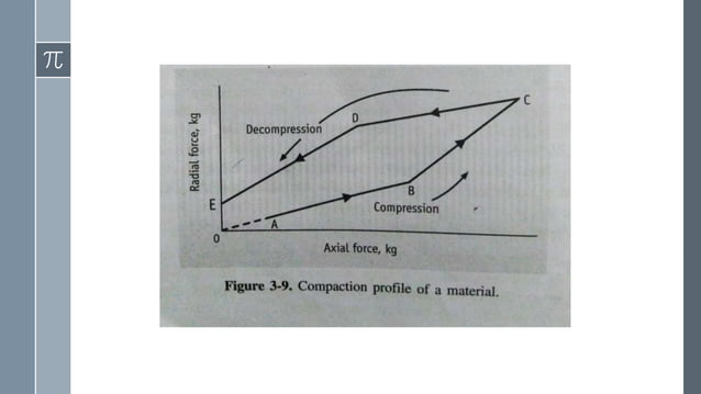 Compaction profiles | PPTX | Geology | Science