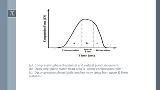 Compaction profiles | PPTX | Geology | Science