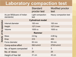 Compaction tests | PPTX