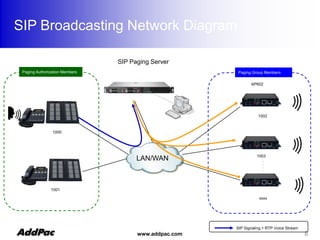 AddPac Compact Size SIP Paging Terminal Solution | PPT