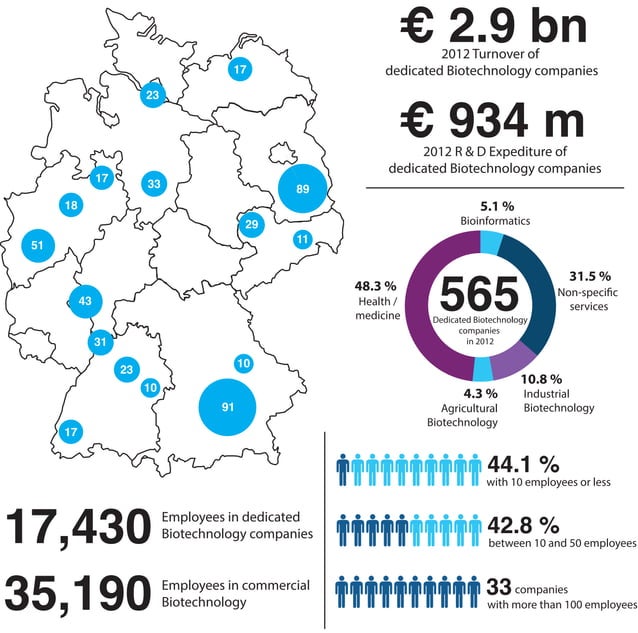 Biotechnology companies in Germany 2013 | PDF