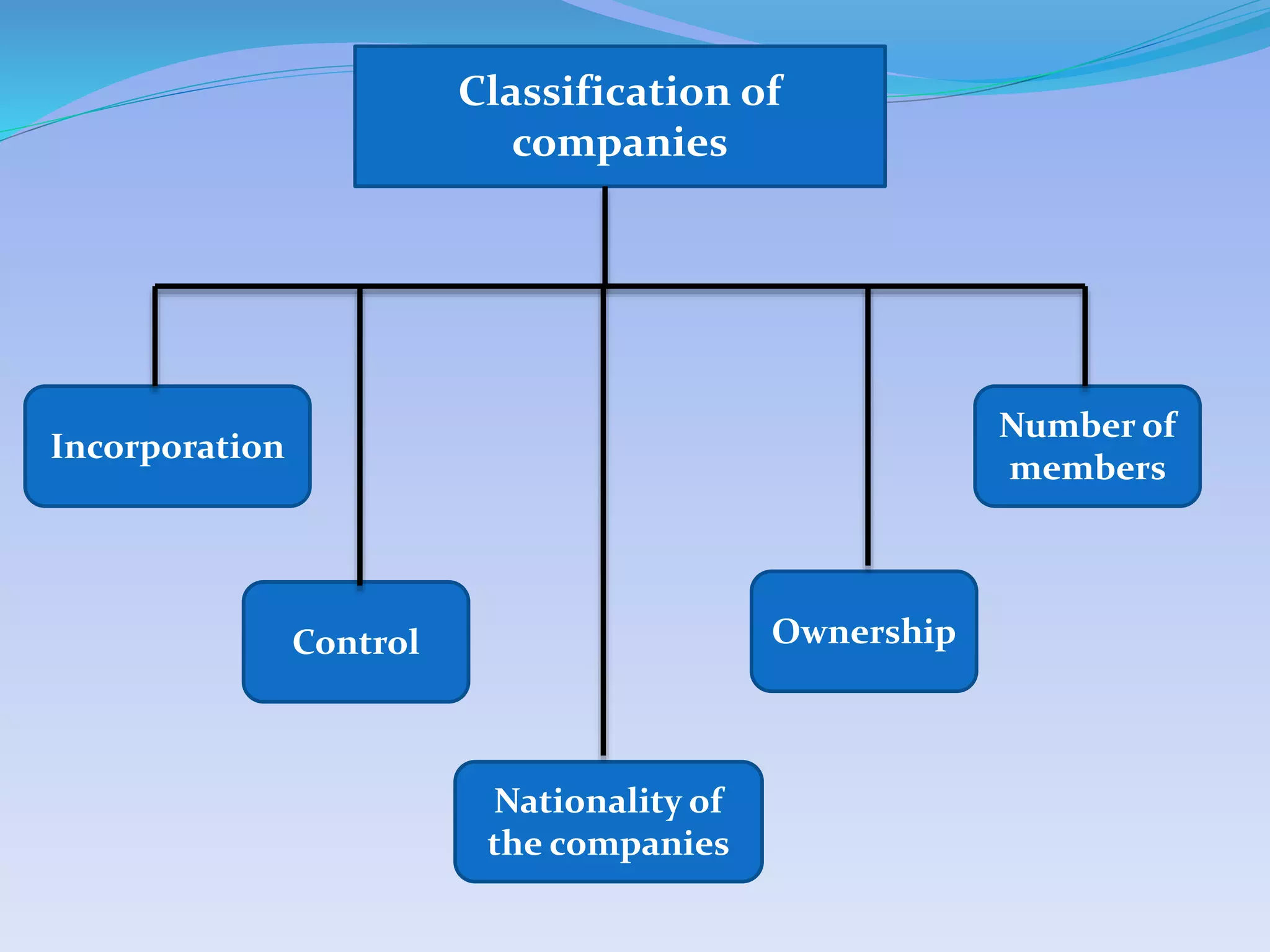 Companies Act, 2013 | PPTX