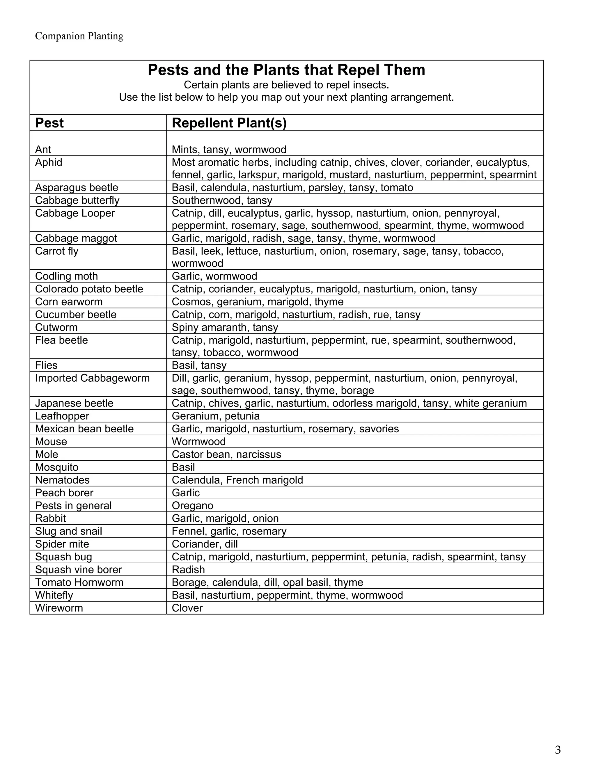 Companion Planting - Cornell University | PDF