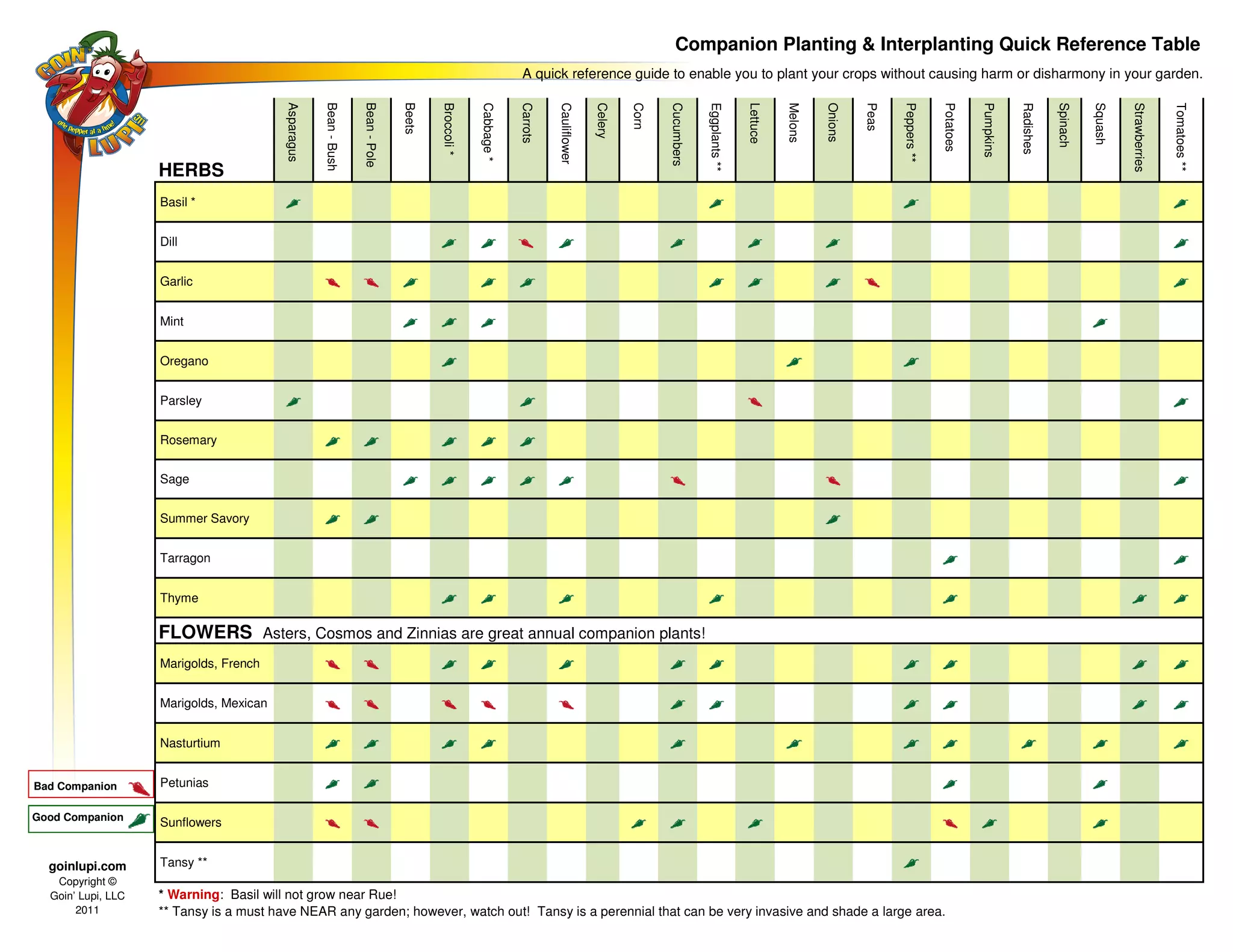 Companion Planting and Interplanting Quick Reference Table | PDF