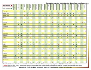 Companion Planting and Interplanting Quick Reference Table | PDF