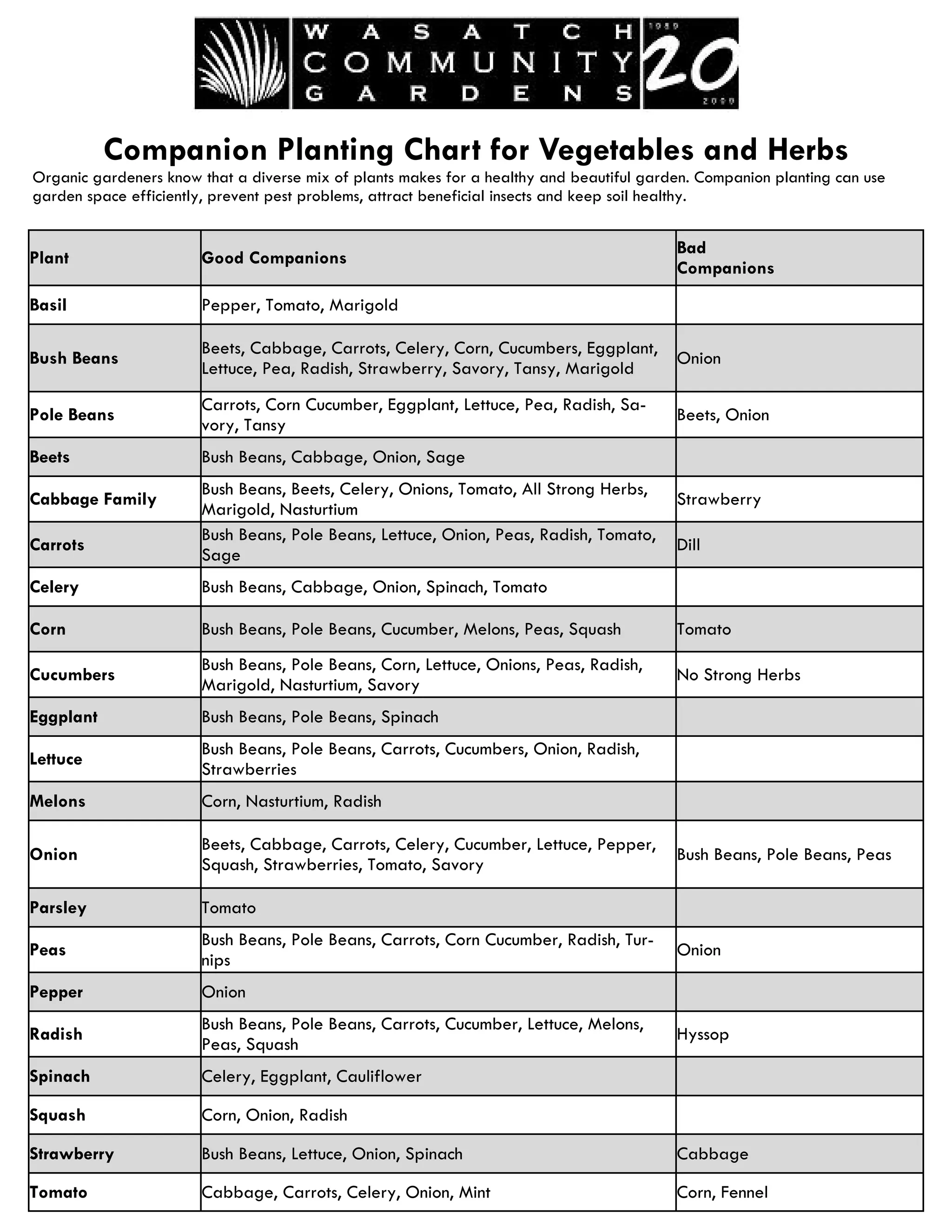 Companion Planting Chart for Vegetables and Herbs Chart - Wasatch ...