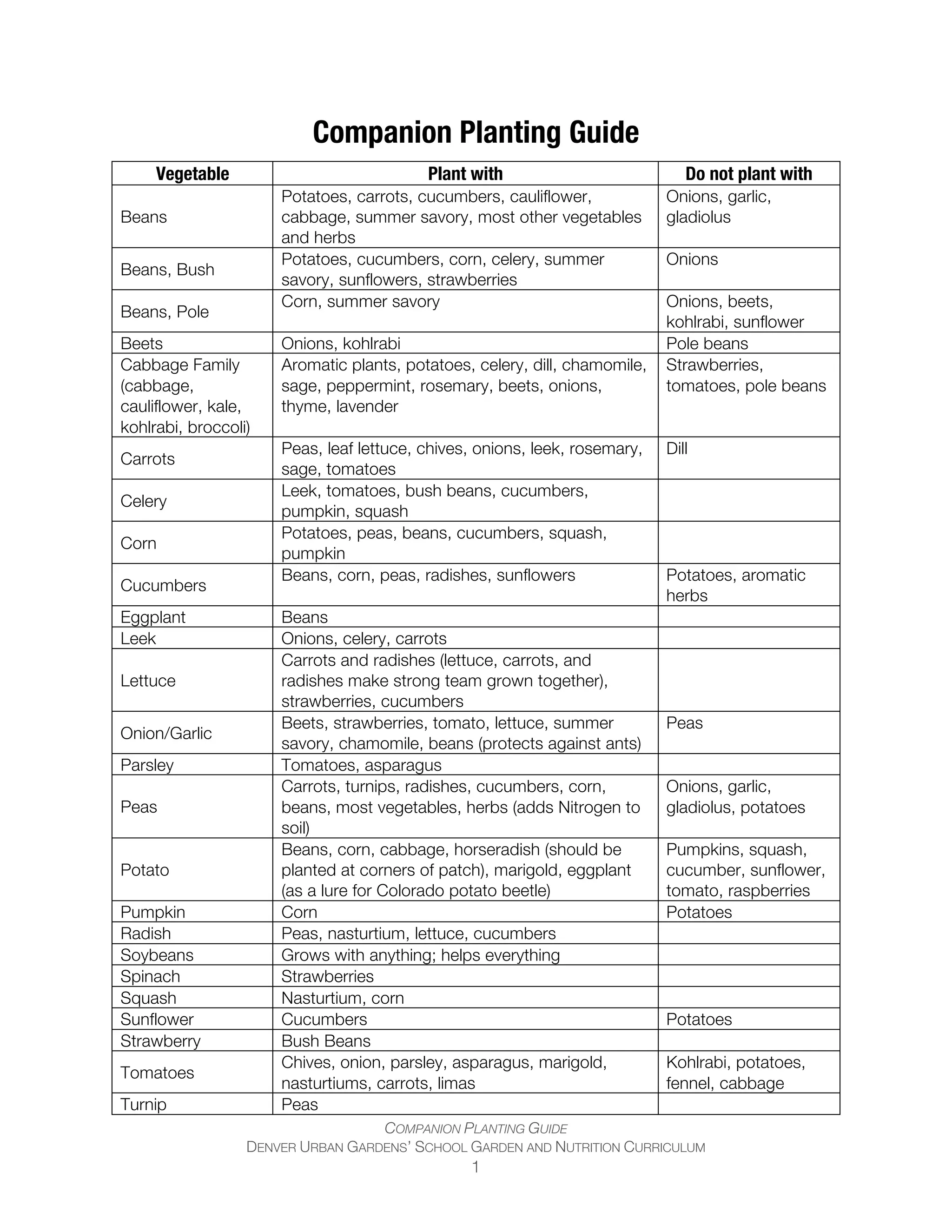 Companion Planting Guide - Denver Urban Gardens | PDF