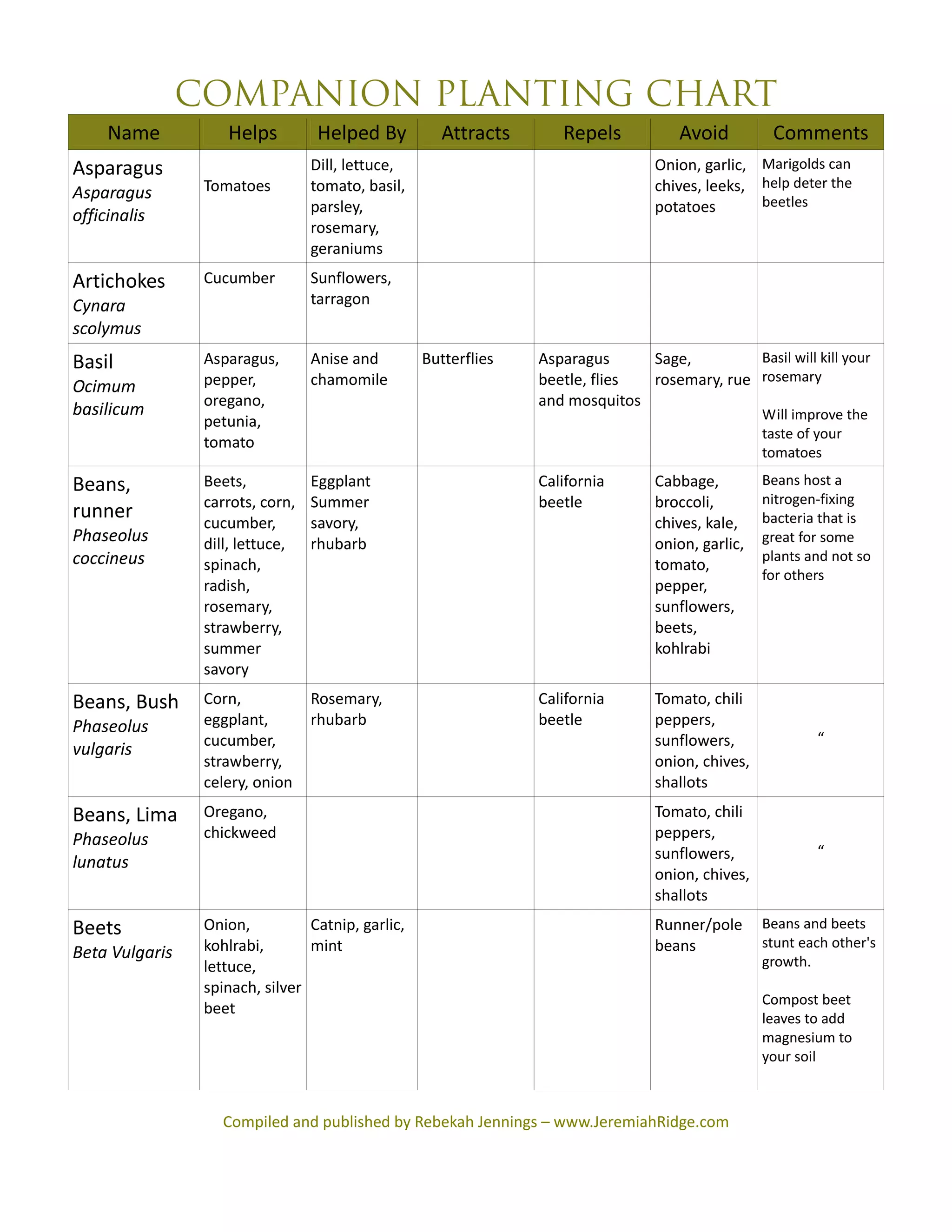 Companion Planting Guide - Jeremiah Ridge, Chilton County, Alabama | PDF
