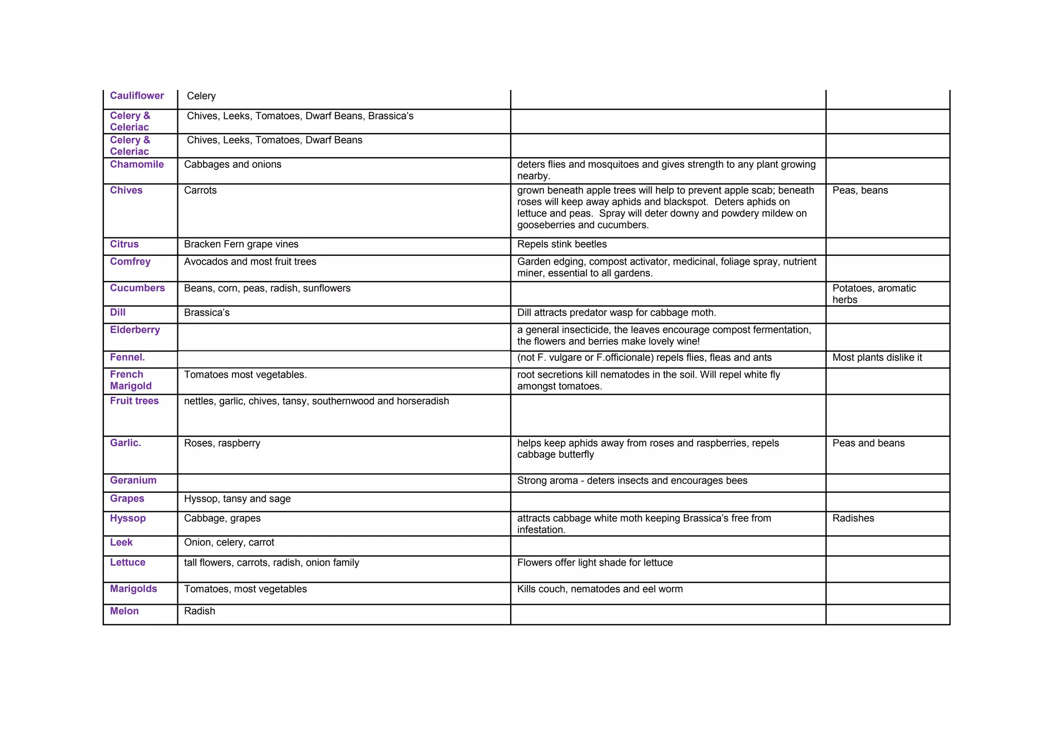 Companion Planting Guide - New Zealand | PPT