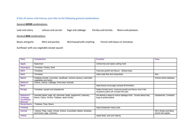 Companion Planting Guide - New Zealand | PPT
