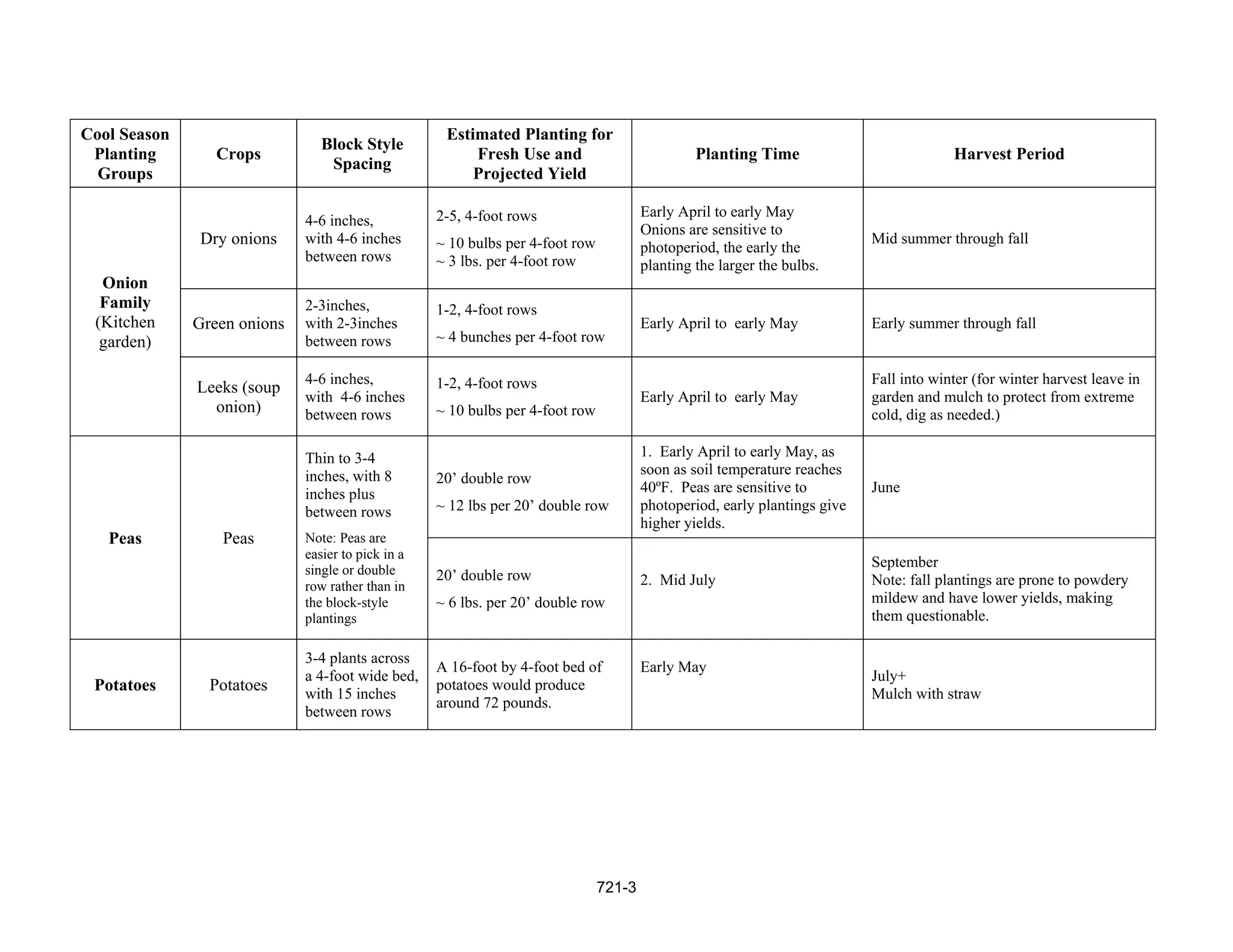 Sample Planting Guide for Raised-Bed Garden - Colorado Master Gardeners ...