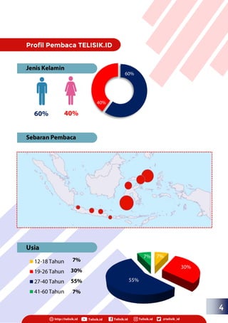 Compani profil TELISIK.ID