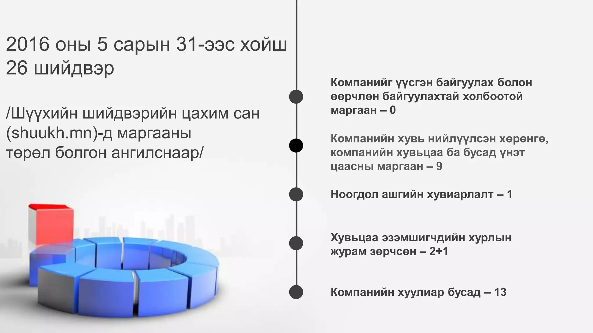 Компанийн тухай хуультай холбоотой шүүхийн шийдвэрт хийсэн анализ | PPTX