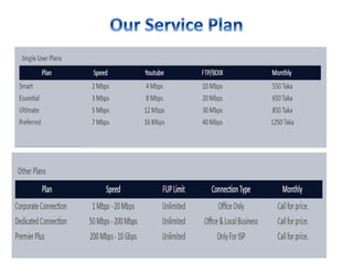 ISP business plan | PPTX