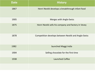 Company analysis of Nestle | PPT