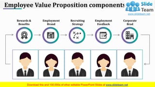 Employee Value Proposition Framework