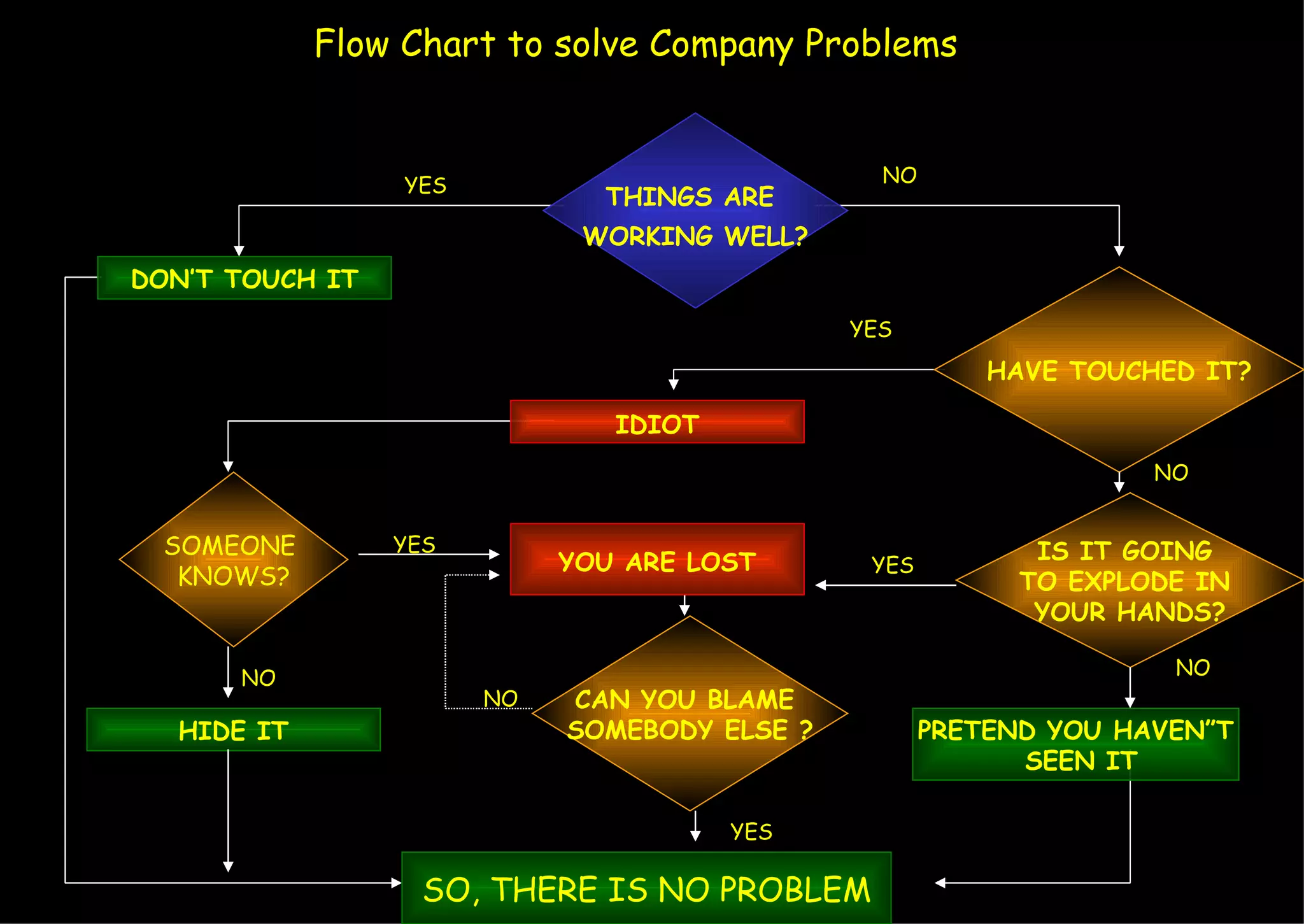 Company Flow Chart | PPS