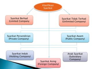Company law | PPTX