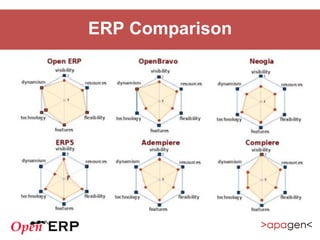 OpenERP with Apagen Solutions | PPT
