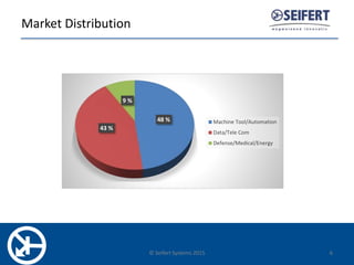 Seifert Systems - 50 years of Thermal Management | PPTX
