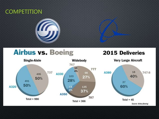 Company Presentation Boeing | PPT