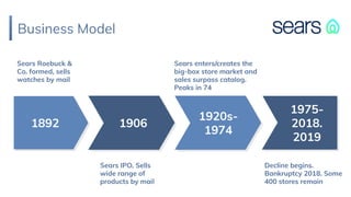 Sears Company Presentation | PPT