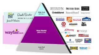 Wayfair Company Presentation | PDF