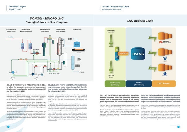 DONGGI SENORO LNG | PDF