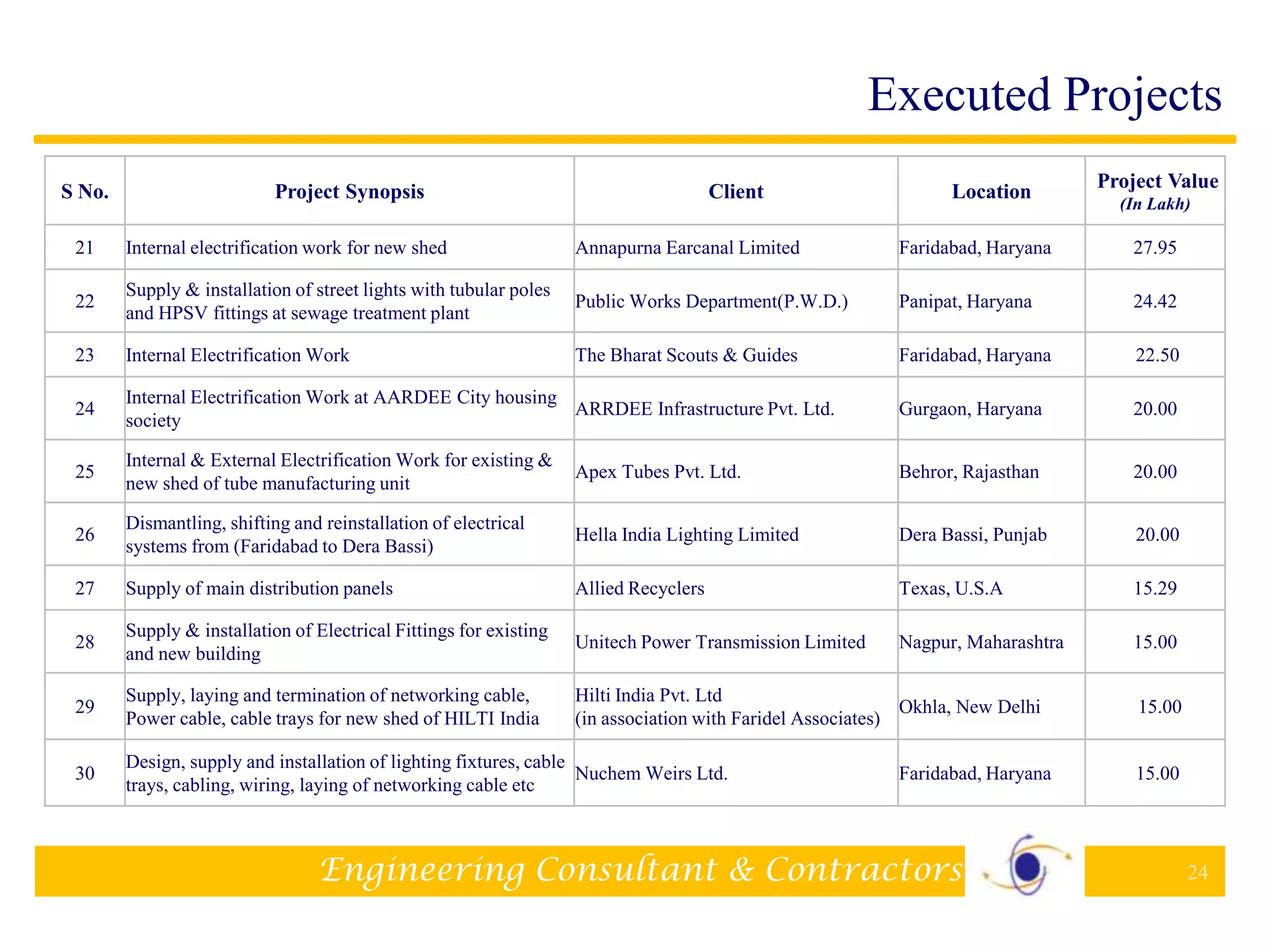 Company profile-Electrical Contractors | PPTX