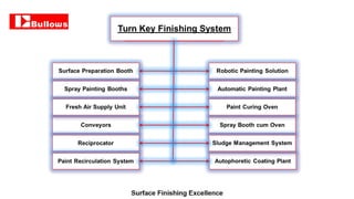 BULLOWS PAINT EQUIPMENT PRIVATE LIMITED | PPT