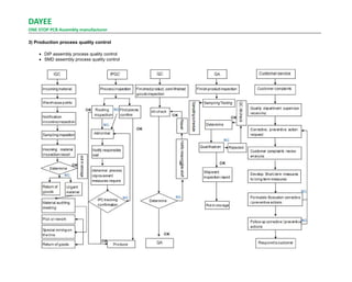 DAYEE PCBA Company profile | PPT