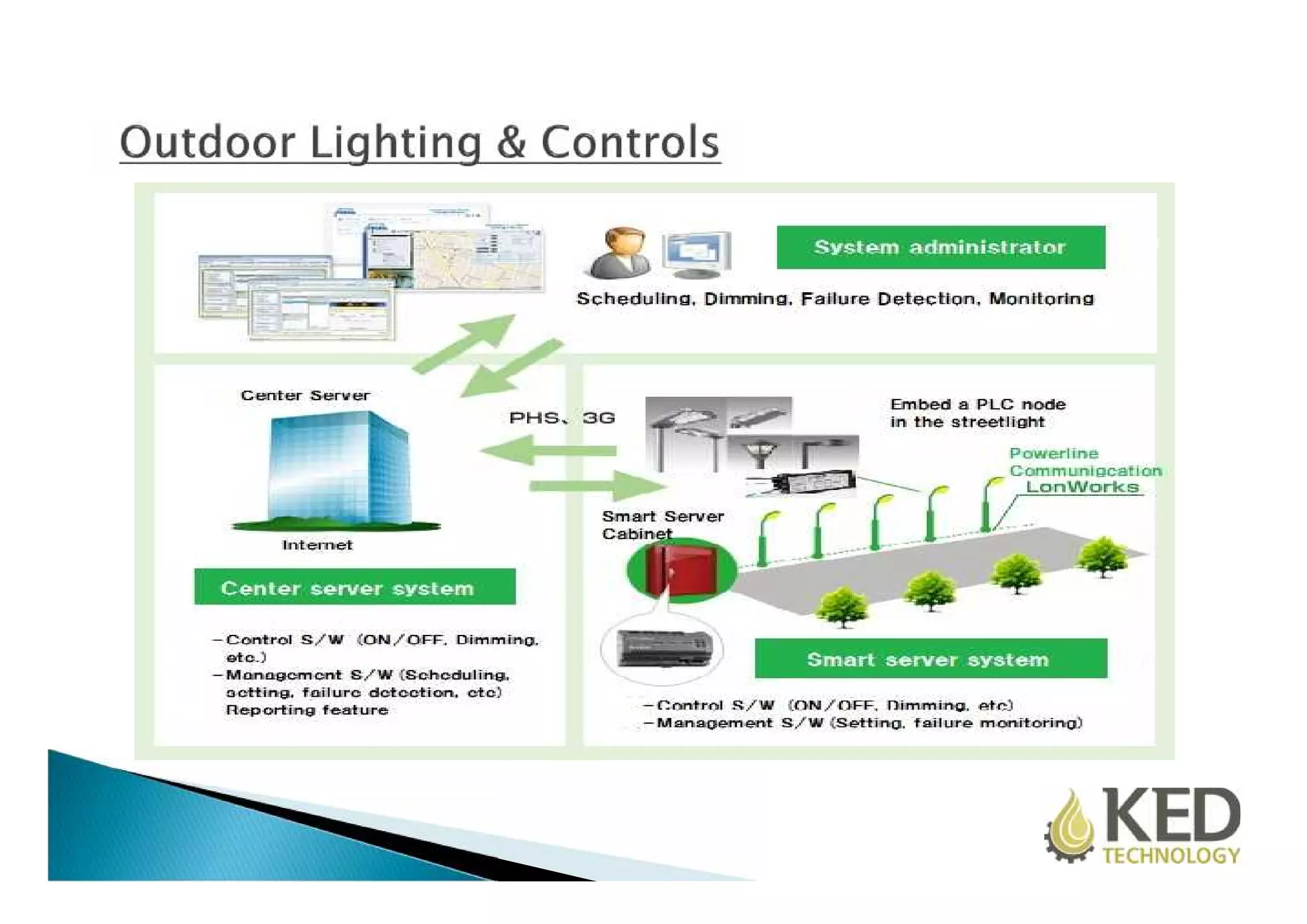 KED Technology | PDF