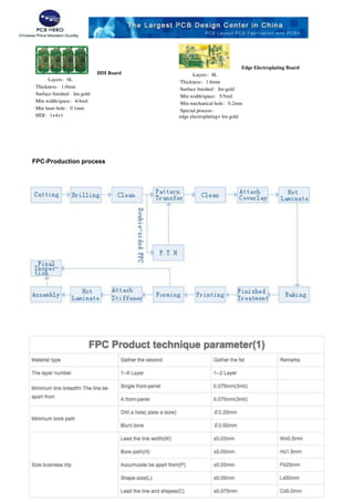 Company profile pcb hero | PDF