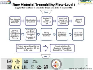 ROTEX-SOLENOID VALVE | PDF