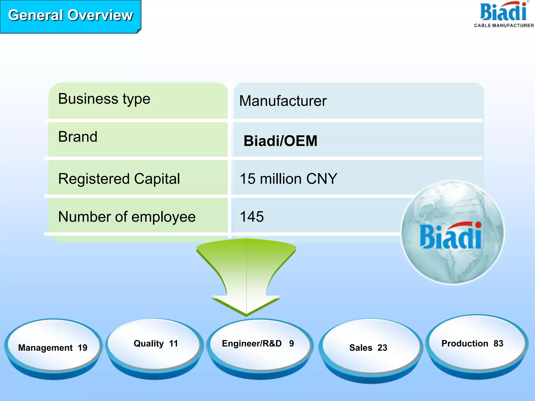 Company profile 2017 of Biadi cable | PPTX