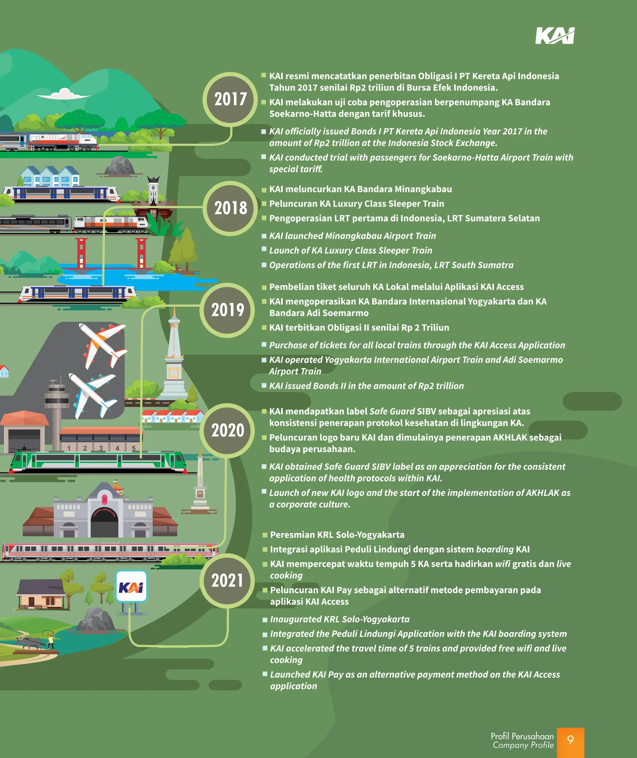PT Kereta Api Indonesia Company Profile 2022 | PDF