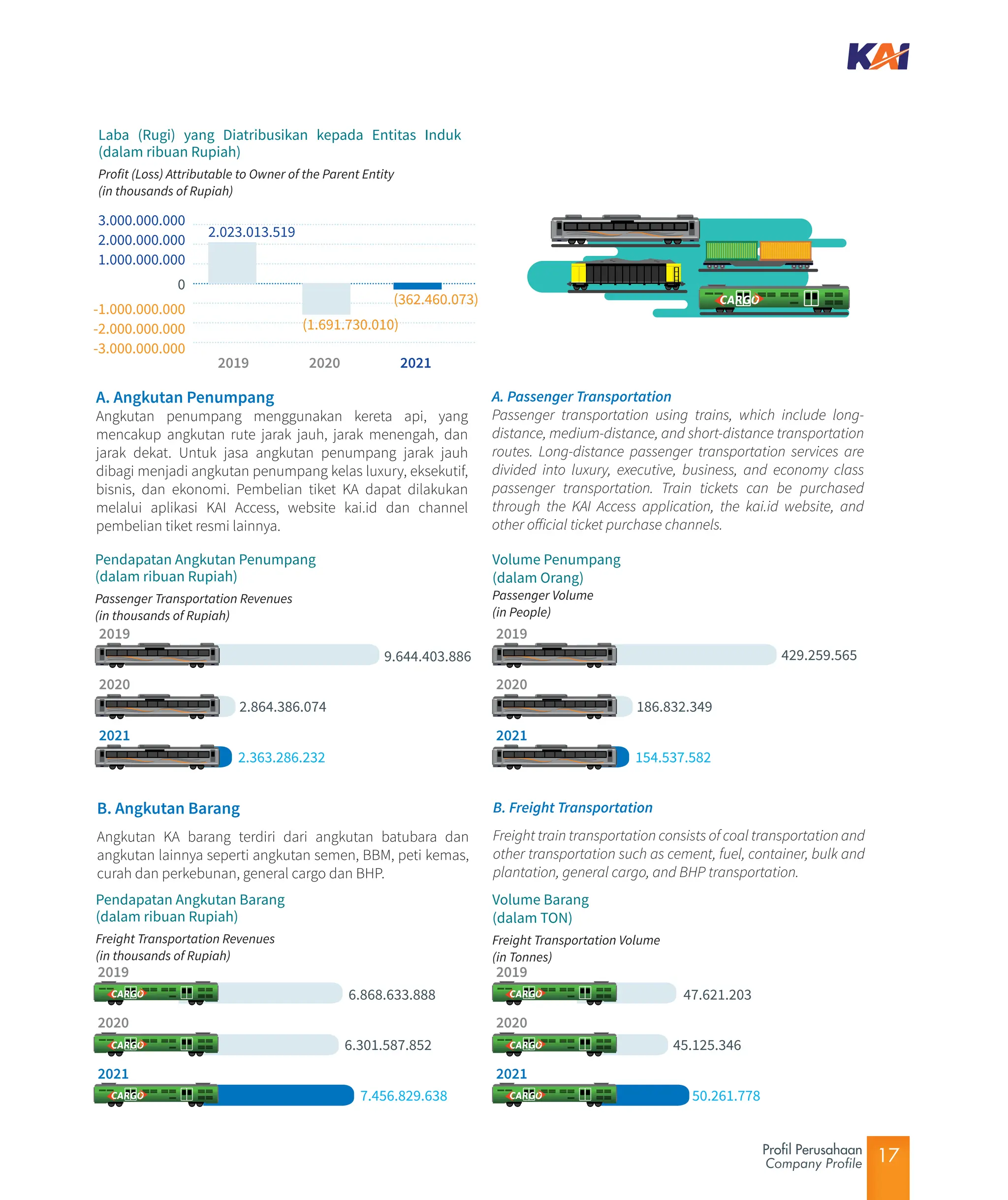 PT Kereta Api Indonesia Company Profile 2022 | PDF