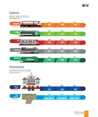 PT Kereta Api Indonesia Company Profile 2022 | PDF